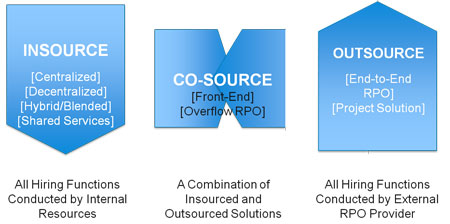 Choosing a Recruiting Model that's Right for You