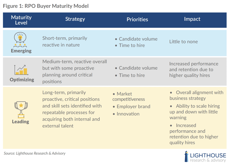 What Recruitment Process Outsourcing (RPO) Buyers Want